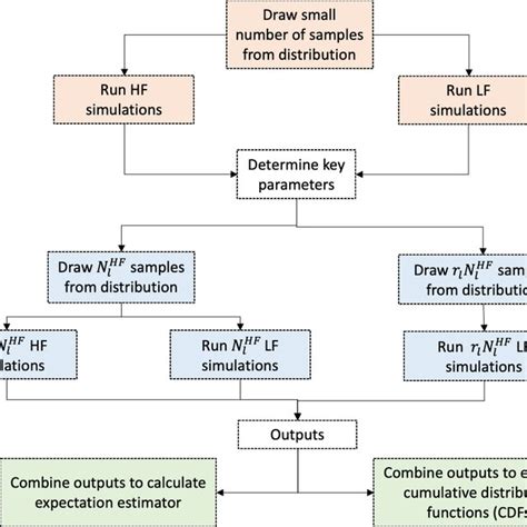 flowchart of the multimodel approach to mlmf using hf xbeach and lf