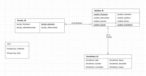 submit the statements for the create and use database