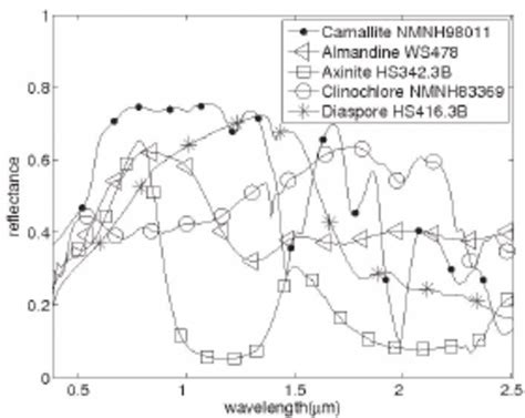Selected Spectral Signatures From Usgs Download Scientific Diagram