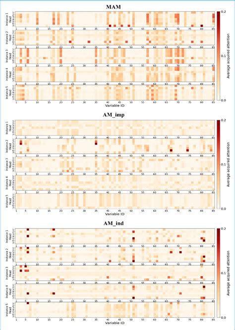 Figure 5 From Neural Networks Based On Attention Architecture Are Robust To Data Missingness For