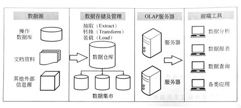数据仓库架构图 数据仓库架构 第3页 大山谷图库