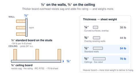 Drywall Thickness By Location — Diagram