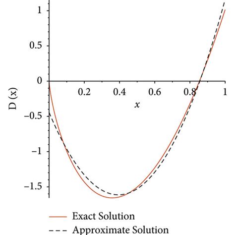 Comparison Of The Exact Solution And Approximation For L1x Download Scientific Diagram