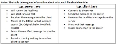 Solved Create Java Files One Called Tcp Client Java Chegg