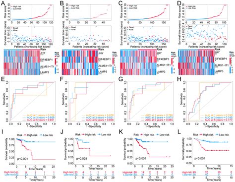 Evaluation Of The Lassocox Model In Four Data Sets Ad The Risk Download Scientific Diagram