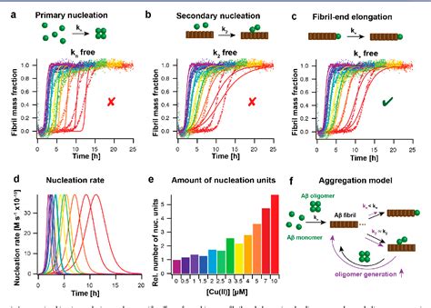 Figure 4 From Metal Binding Of Alzheimers Amyloid β And Its Effect On