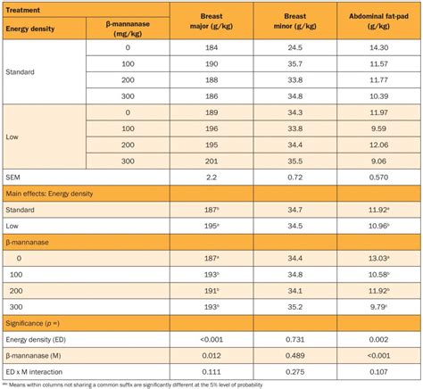 β Mannanase Shows Promise In Maize Soy Broiler Diets Asian Agribiz