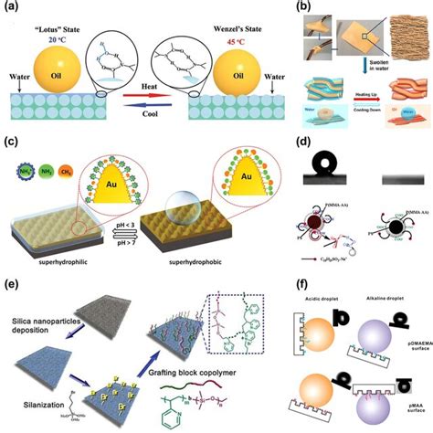 A Schematic Representation Of The Switching Wettability Of The Original