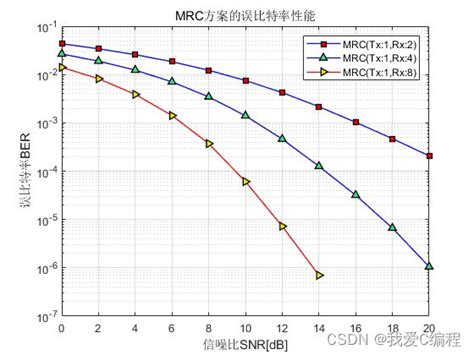 M基于mrc的mimo分集接收matlab仿真matlab分级传输 Csdn博客