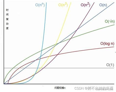 算法性能分析:时间复杂度与空间复杂度详解 Csdn博客 算法性能分析:时间复杂度与空间复杂度详解 Csdn博客