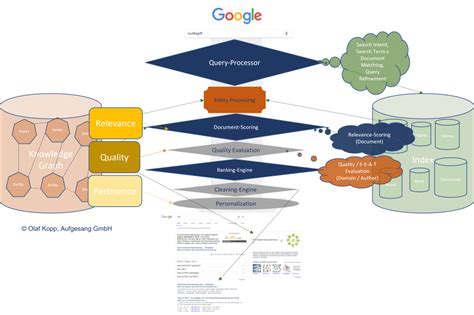Relevance Pertinence And Quality In Search Engines