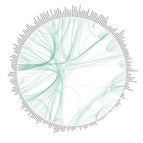 Hierarchical Edge Bundling From Data To Viz Data Visualization Graphing Edges