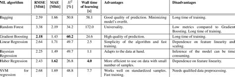 Algorithms Performance Evaluation Download Scientific Diagram