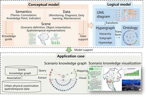 Full Article Development And Application Of Knowledge Graph Based Spatiotemporal Data Model For