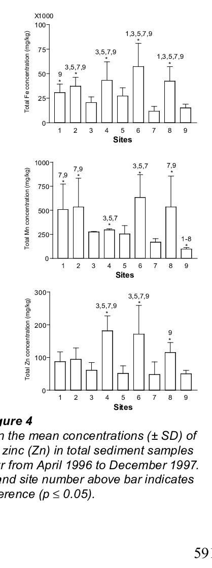 Temporal And Spatial Variations In The Mean Concentrations ± Sd Of Download Scientific
