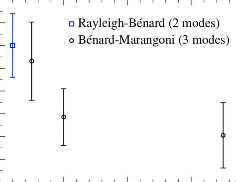Exponents For The Number Of Defects Upon Viscosity In The Convection Download Scientific