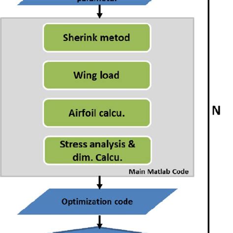 Matlab Codes Flow Chart Download Scientific Diagram