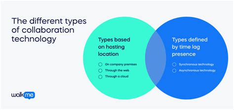 Collaboration Technology Walkme™ Digital Adoption Platform