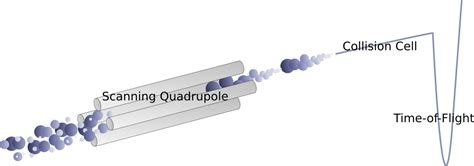 Ultra Fast Proteomics With Scanning Swath Research Communities By Springer Nature