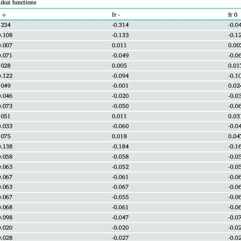 Fukui Functions And Dual Descriptor Values For All Atoms Of 2bmn Download Scientific Diagram