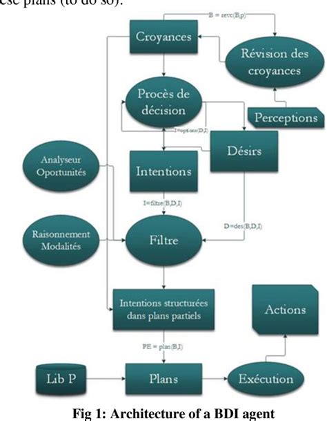 Figure 1 From Obdi2jadex An Agent Model Based On O Mase Methodology To Design A Bdi Agents For