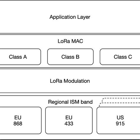 Lorawan Architecture B Lora Physical Layer Lora Modulation Has