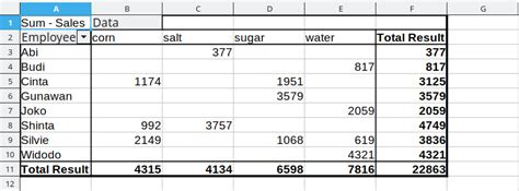 Libreoffice Calc Pivot Table Made Easy