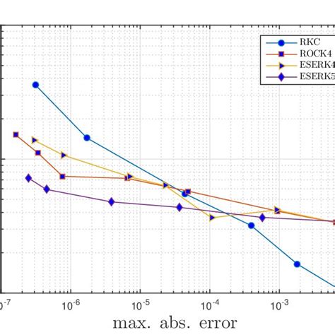 Maximal Absolute Error Versus Cpu Times In Seconds For The Second Download Scientific Diagram
