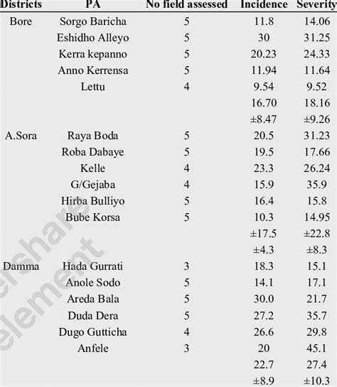 Wheat Stem Rust Incidence And Severity In The Peasant Associations Of Download Scientific