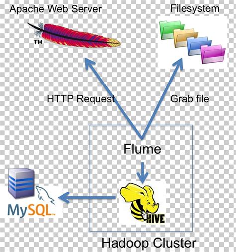 MySQL Sqoop Big Data Apache Hadoop Data Management PNG Clipart Angle Apache Hadoop Apache