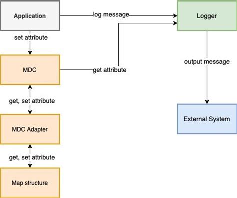 Implementation Of Mapped Diagnostic Context On Golang