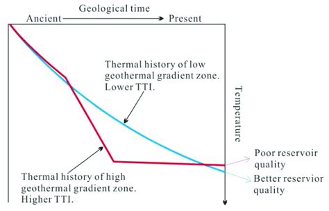 Schematic Diagram Of The Relationship Between Thermal History And