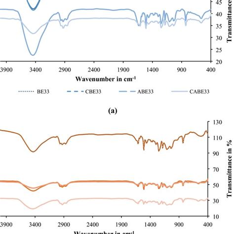 Flexural Properties Of Coir Fiber Tic Reinforced Epoxy Composites Download Scientific Diagram