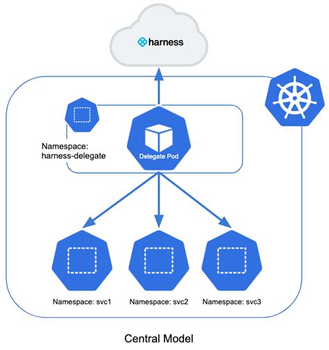 Harness Delegate Faqs Harness Developer Hub