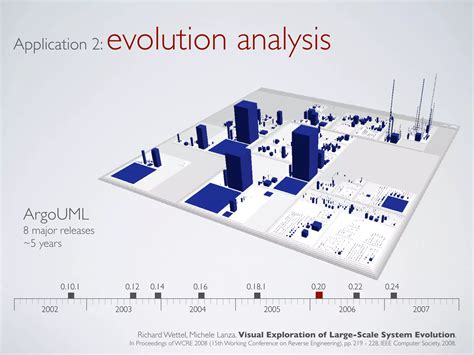 Visual Exploration Of Large Scale Evolving Software Pdf Programming Languages Computing