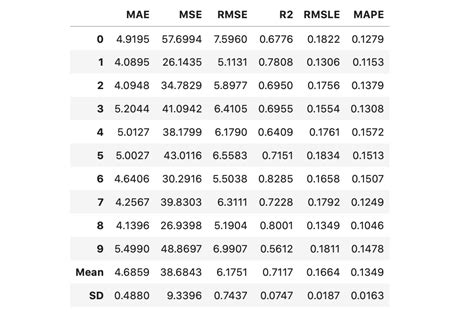 Regression With Pycaret A Better Machine Learning Library Towards Data Science