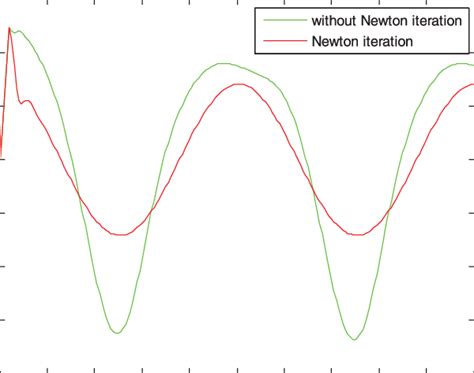 System Output Response Graph When Sine Wave Input Download Scientific Diagram