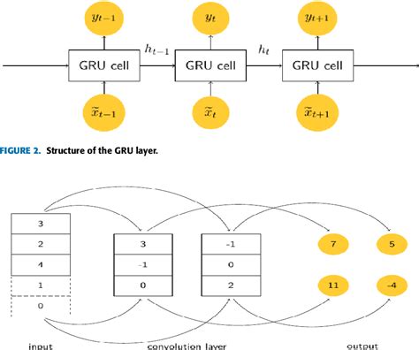 Figure 2 From Convolutional Gated Recurrent Unitrecurrent Neural