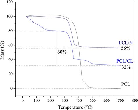 Tga Analysis Of Pure Pcl Pcl N600 And Pcl Cl600 Samples The Pure Pcl Download Scientific
