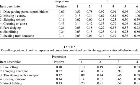 Overall Proportions Of Positive Responses And Proportions Conditional