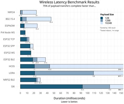 Comparing The Latency Of Various Wireless Standards Cnx Software