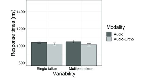 Observed Mean Response Times And Standard Errors Values Are Adjusted Download Scientific