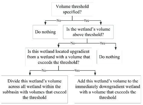 Decision Tree Of The Modified Swat Wetland Module Based On The Download Scientific Diagram