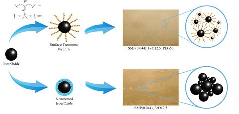Shape Changing Magnetoactive Elastomers Electroactive Materials Characterization Laboratory