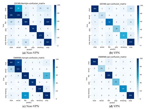 Symmetry Free Full Text The Attention Based Autoencoder For Network Traffic Classification
