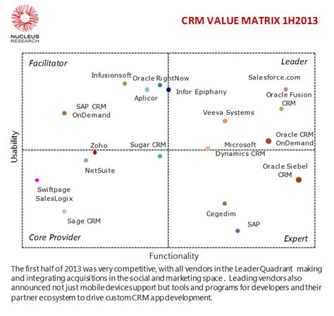 Technology Value Matrix First Half 2013 CRM