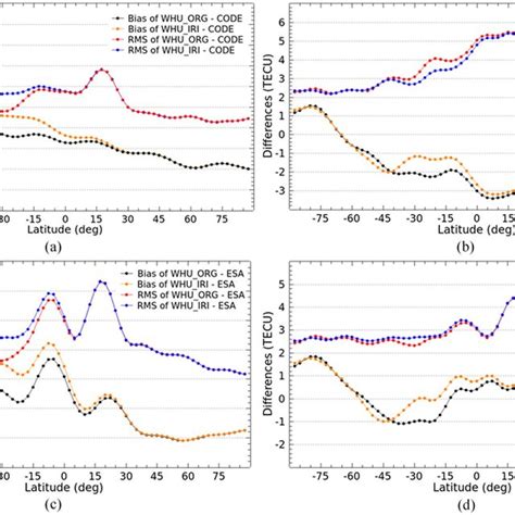 Bias And Rms Values In Latitudes From The Comparison Of Vtec Maps By