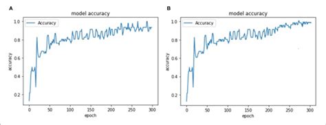 A Comparison Of A Yolov4 Training And Testing Accuracy Metrics A