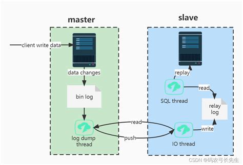 mysql主从复制：原理、过程与模式解析 csdn博客