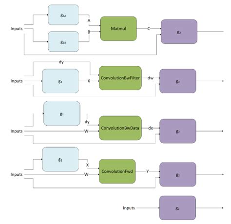 Graph API NVIDIA CuDNN V Documentation